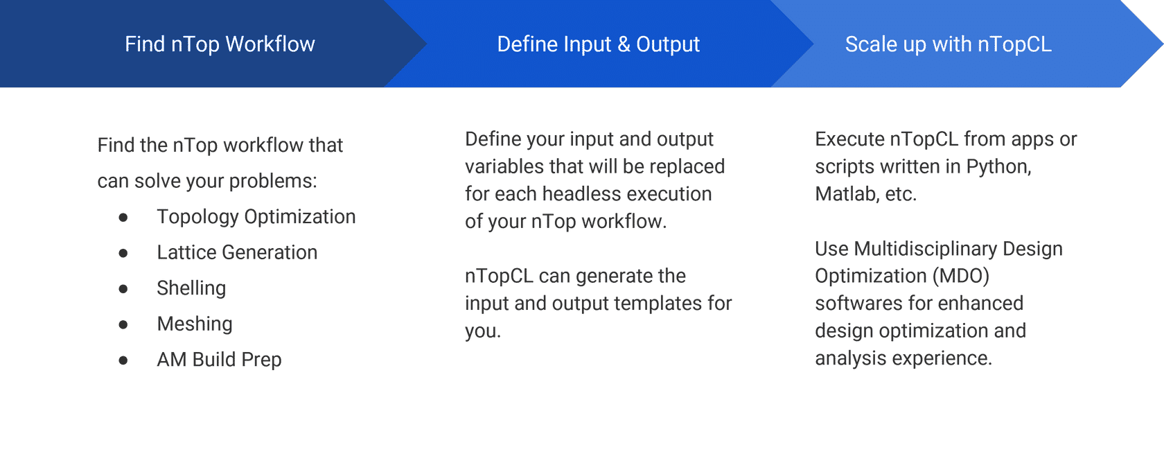 The Process – nTop Learn
